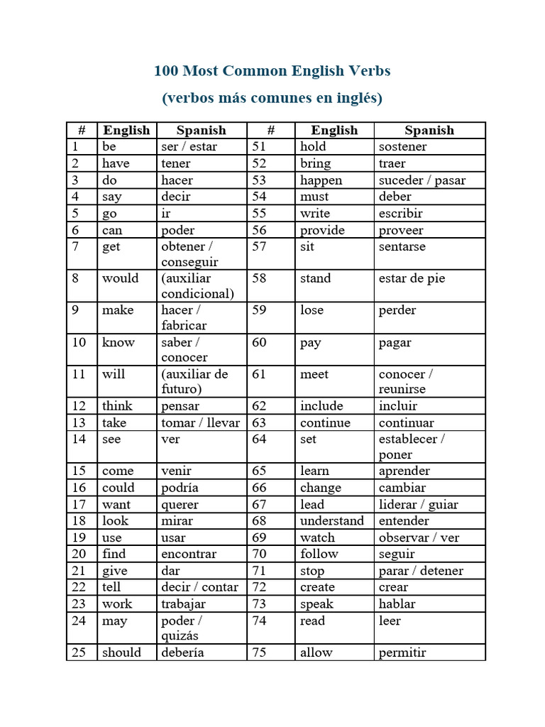 Most Common Verbs in English-7451748476335 | PDF | Grabación de sonido ...