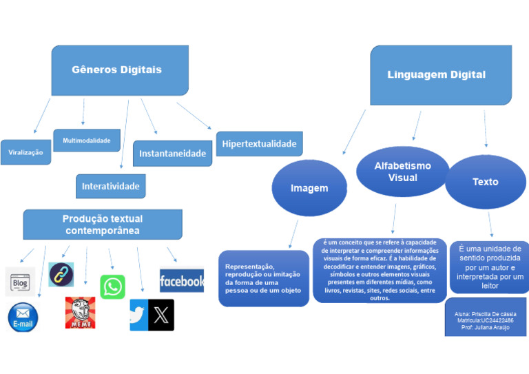 Mapa Mental dos Gêneros Digitais | PDF