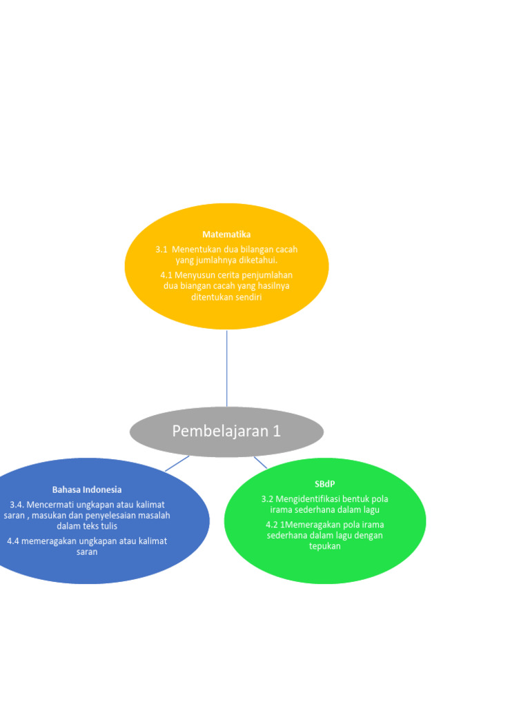 Jaring-Jaring Tema | PDF