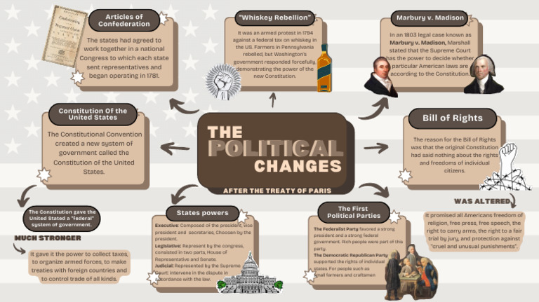 The Political Changes | PDF | United States Bill Of Rights | American ...
