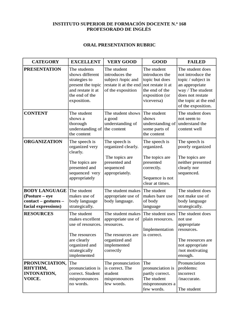 Oral Presentation Rubric | PDF | Body Language | Learning