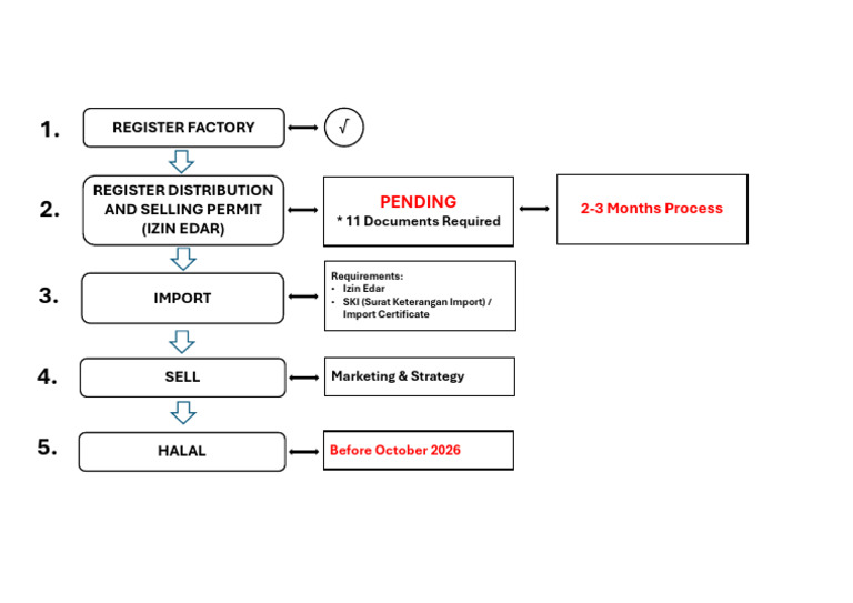 Importing Process | PDF