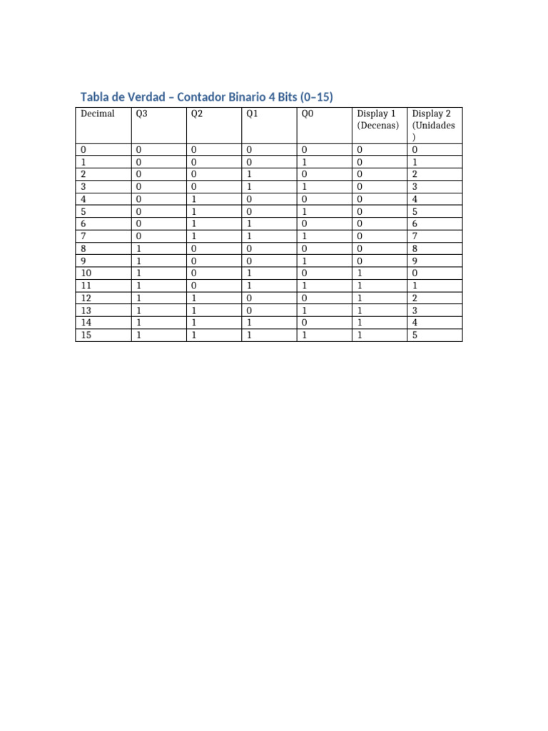 Tabla de Verdad: Contador Binario 4 Bits | PDF