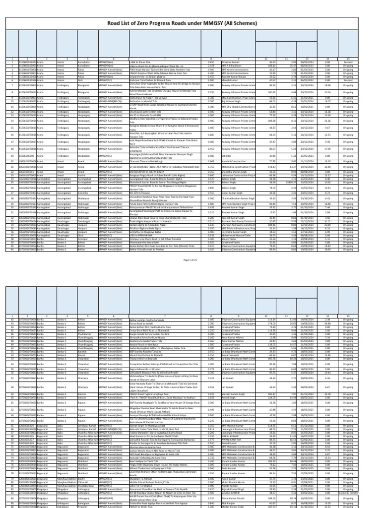 MMGSY All Schemes Final Road List | PDF | Dalit | Social Groups Of India