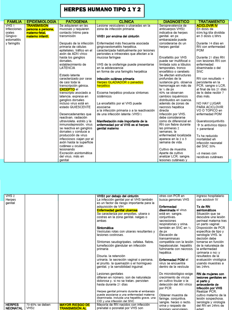 Herpes 1 y 2 | PDF | Medicina CLINICA | Enfermedades animales