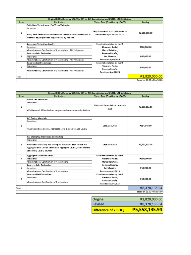 Comparison of Original and Revised Costing for ACI and USACE | PDF