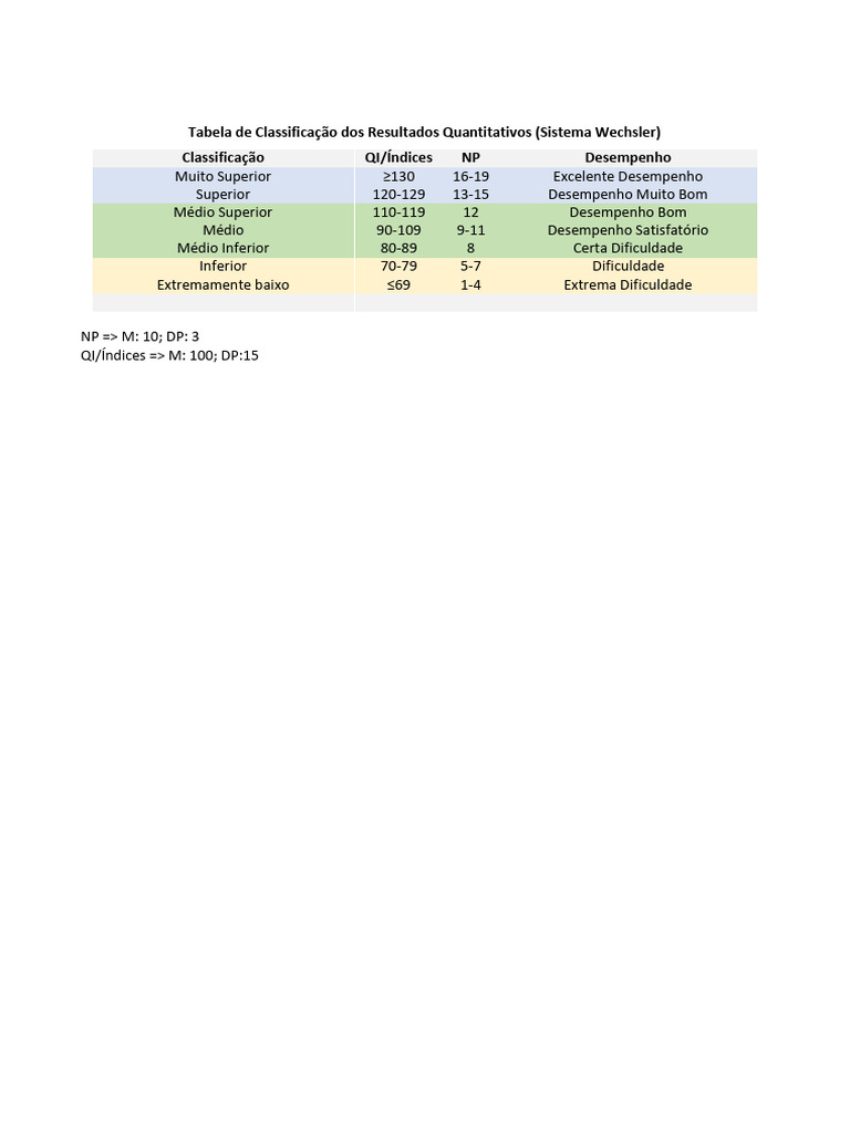 Classificação WISC-IV e WAIS-III | PDF