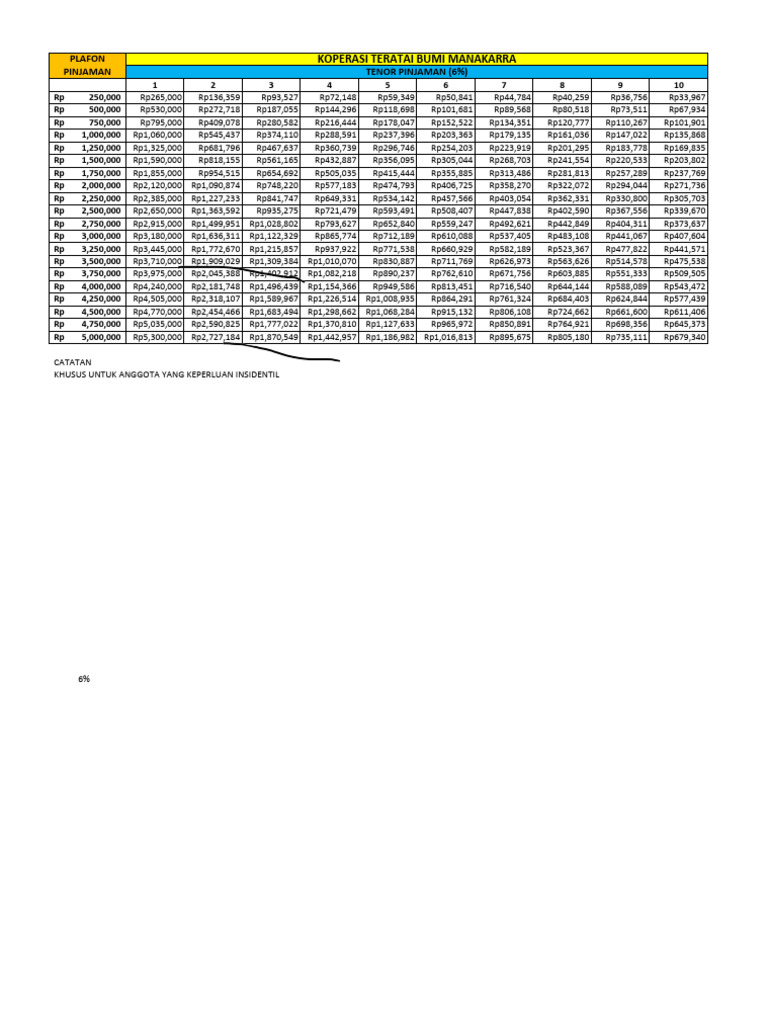 Tabel Angsuran Pinjaman Koperasi | PDF