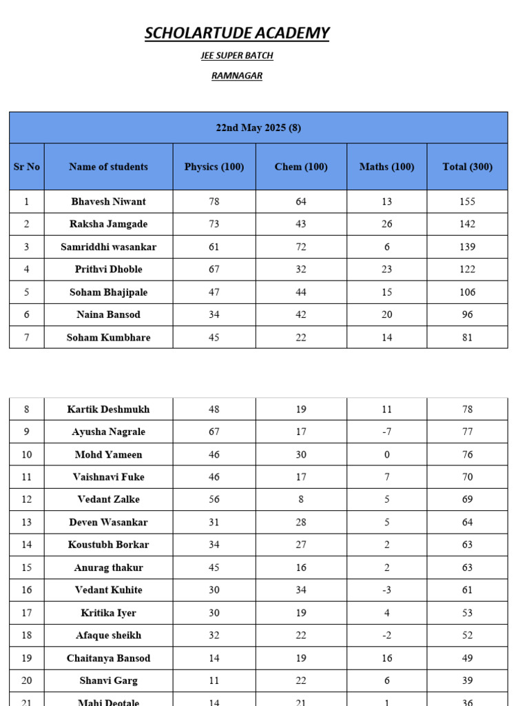 12th Super Batch 22nd May 2025 Score Card | PDF