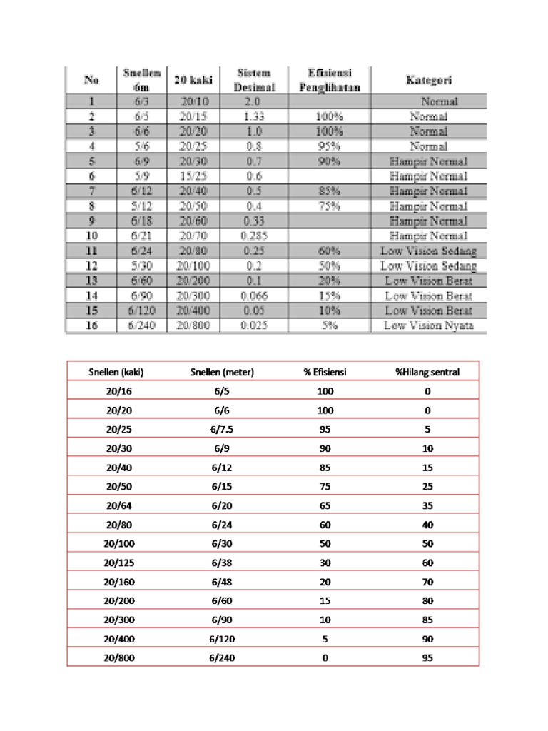 Tabel Visual | PDF