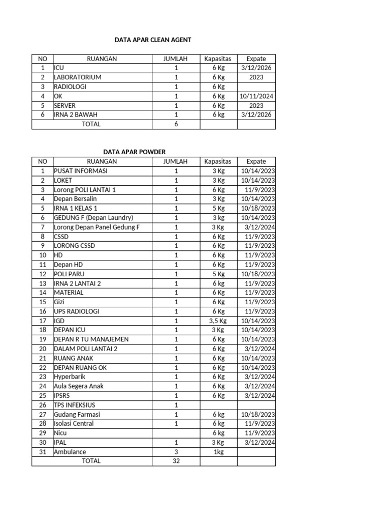 Laporan Data Apar Tahun 2024 | PDF