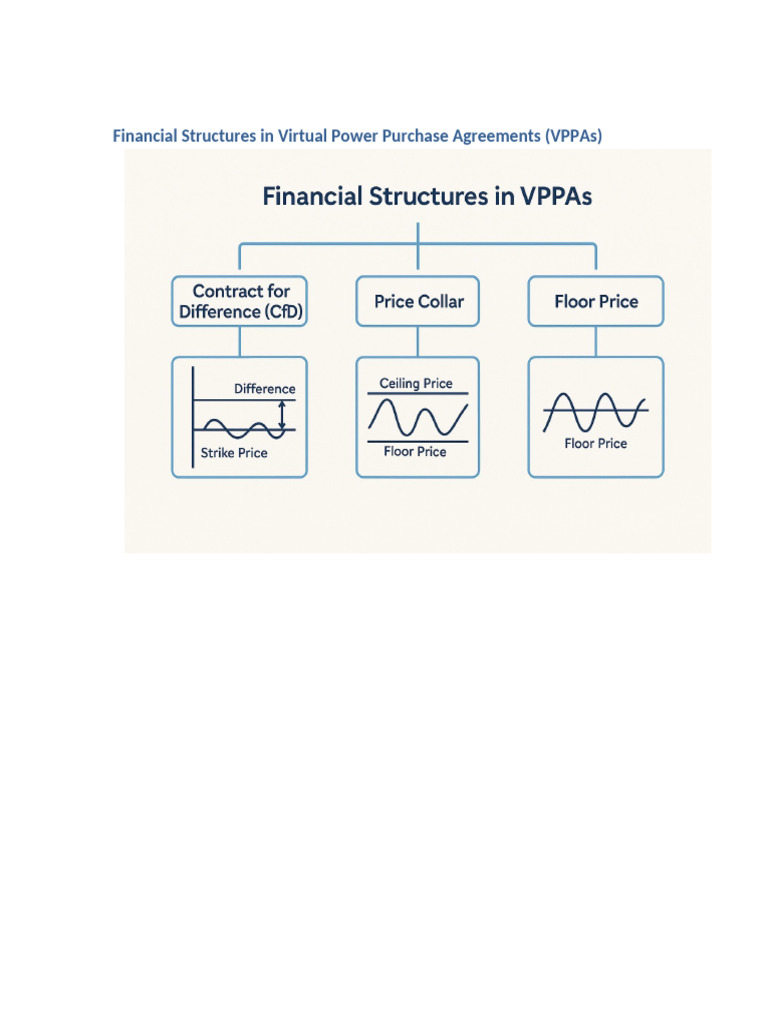 VPPA Financial Structures | PDF