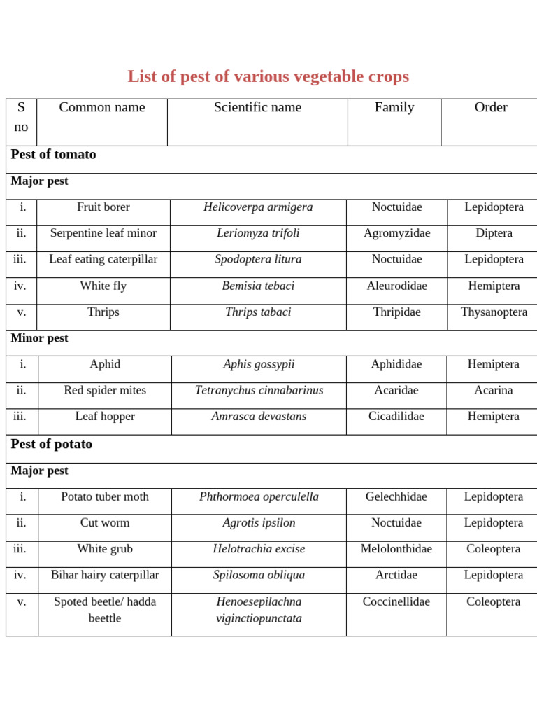 List of Pest of Various Vegetable Crops | PDF