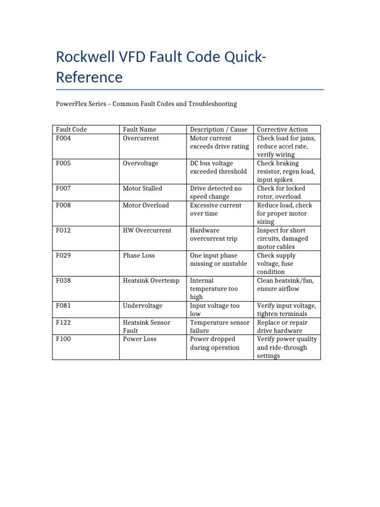 Rockwell VFD Fault Code Quick Reference | PDF