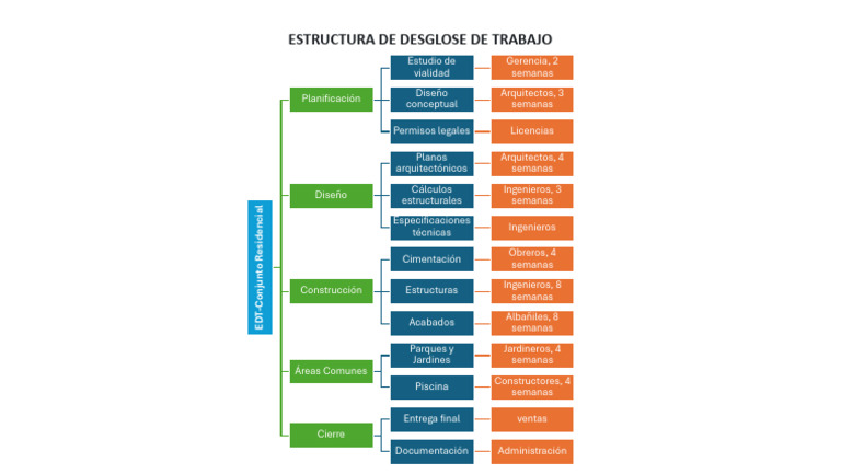 Estructura de Desglose de Trabajo | PDF