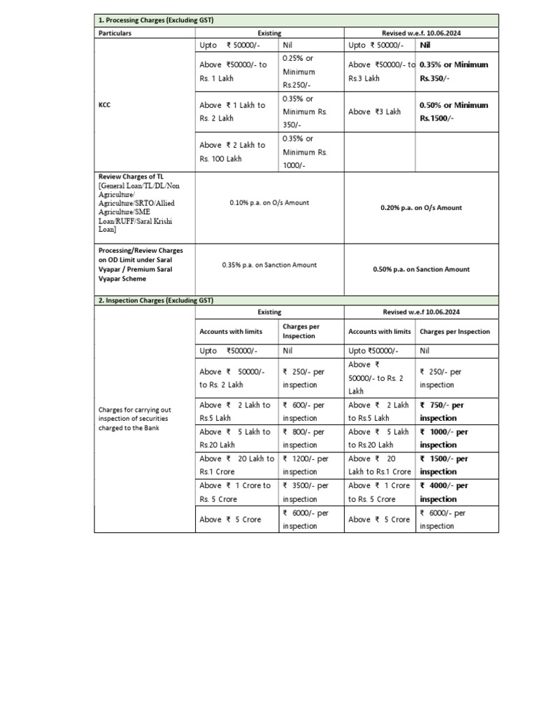 Amendment in Processing Charges and Inspection Charges | PDF | Economy ...
