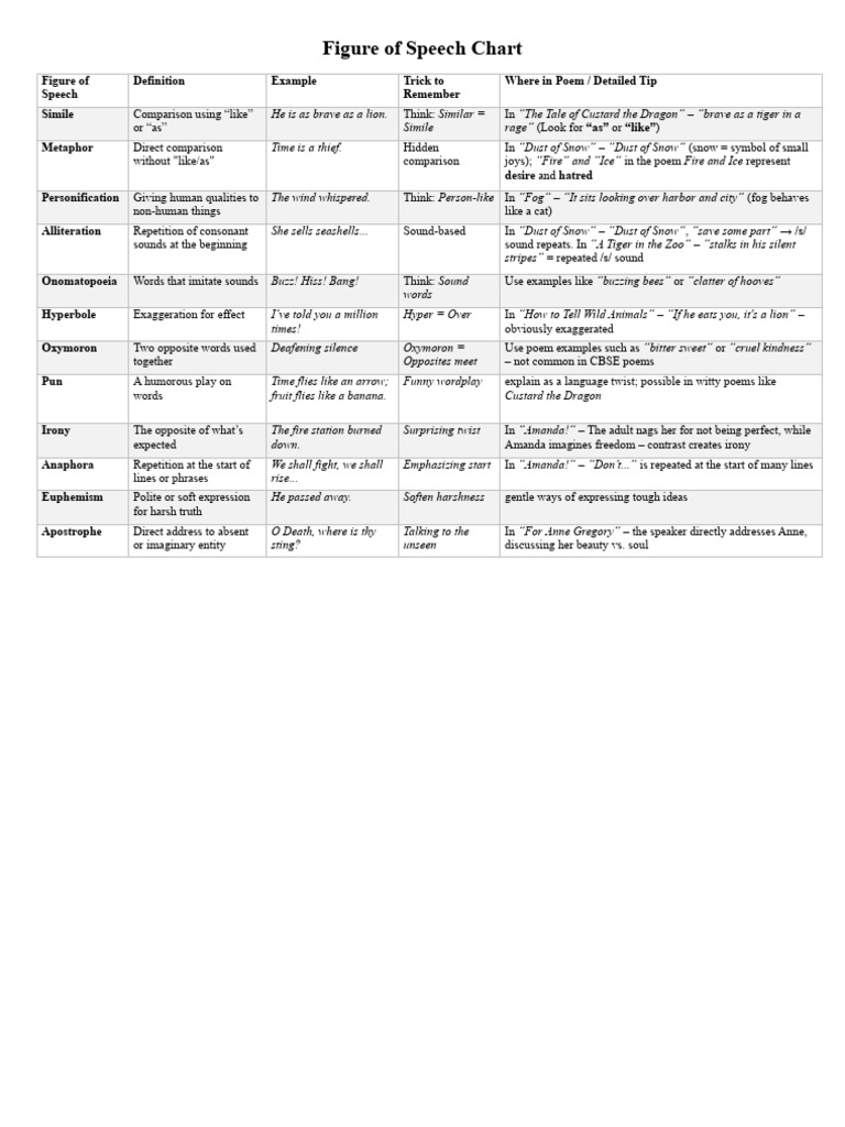 Figure of Speech Chart with Examples | PDF