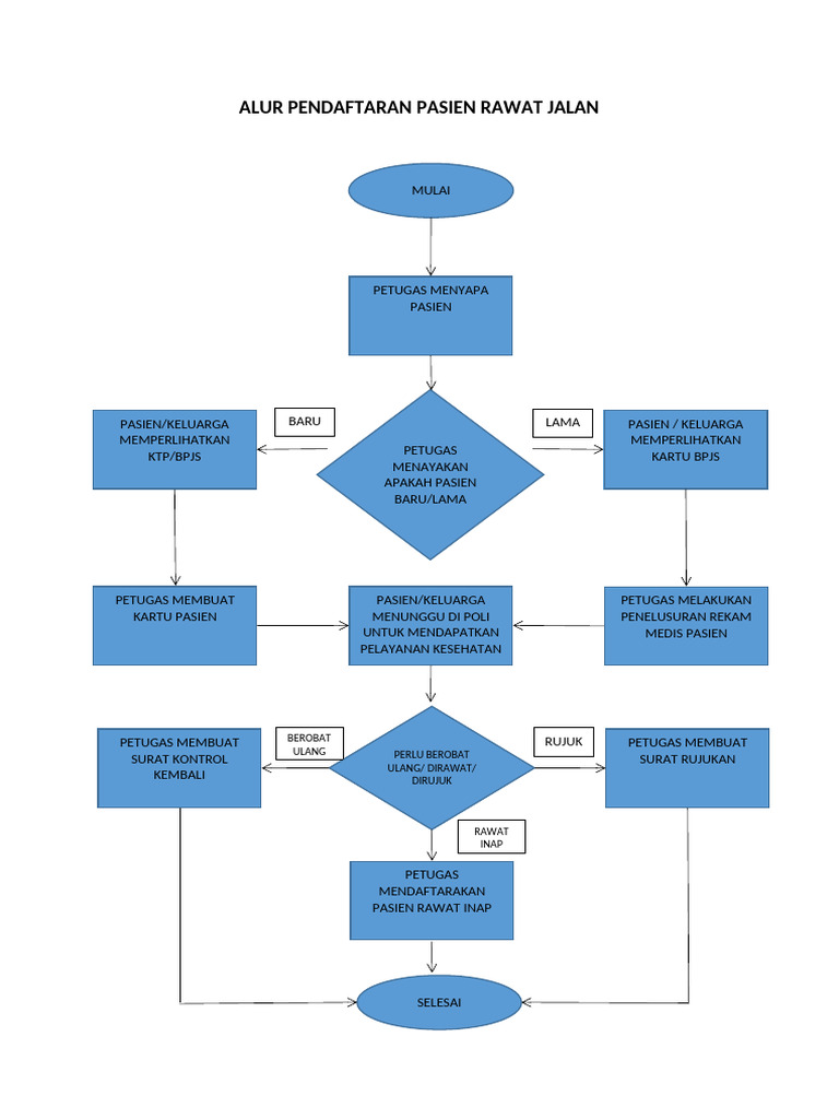 Alur Pendaftaran Pasien Rawat Jalan | PDF