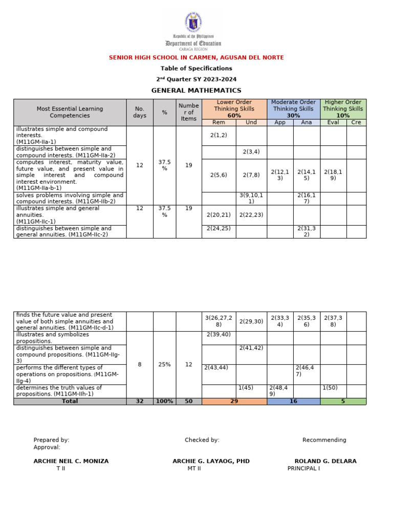 General Mathematics Specs for SHS 2023-2024 | PDF | Logic | Mathematics