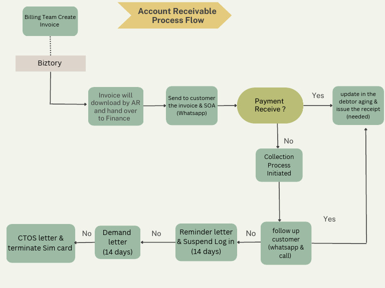 Account Receivable Process Flow | PDF