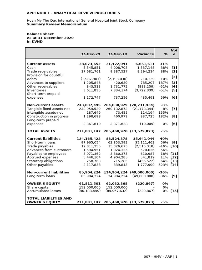 HMTĐ-432GL-ARP For SRM - 31.12.2020-Ver1 | PDF | Equity (Finance) | Expense