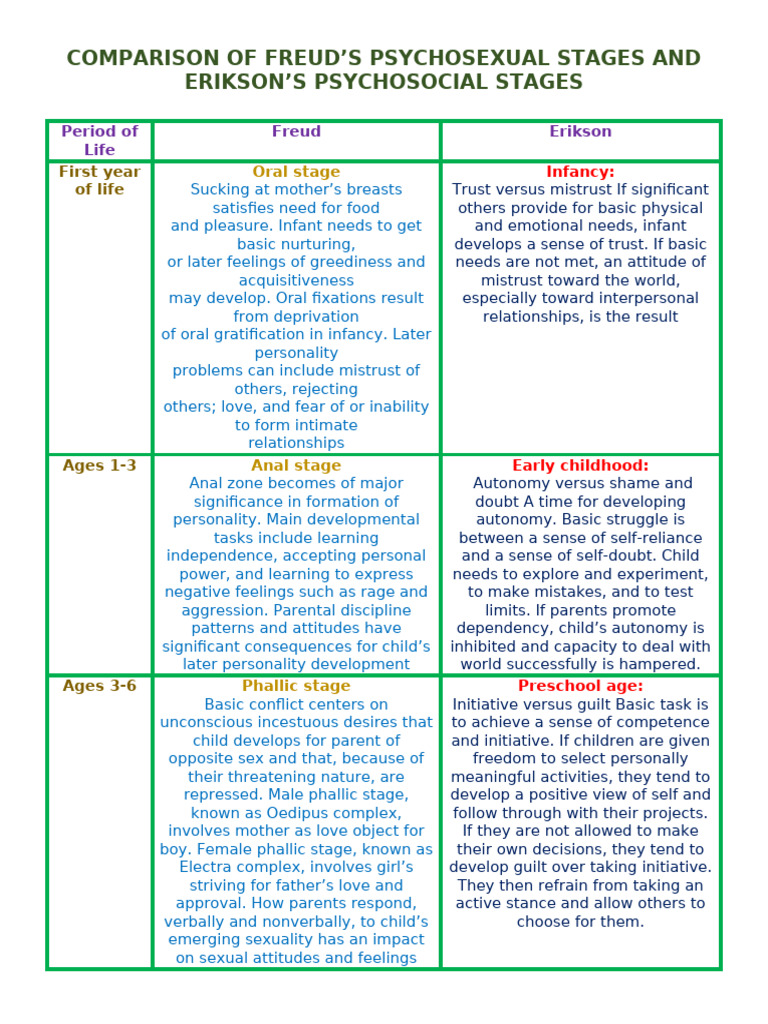 Comparison of Freud's Psychosexual Stages and Erikson's Psychosocial ...
