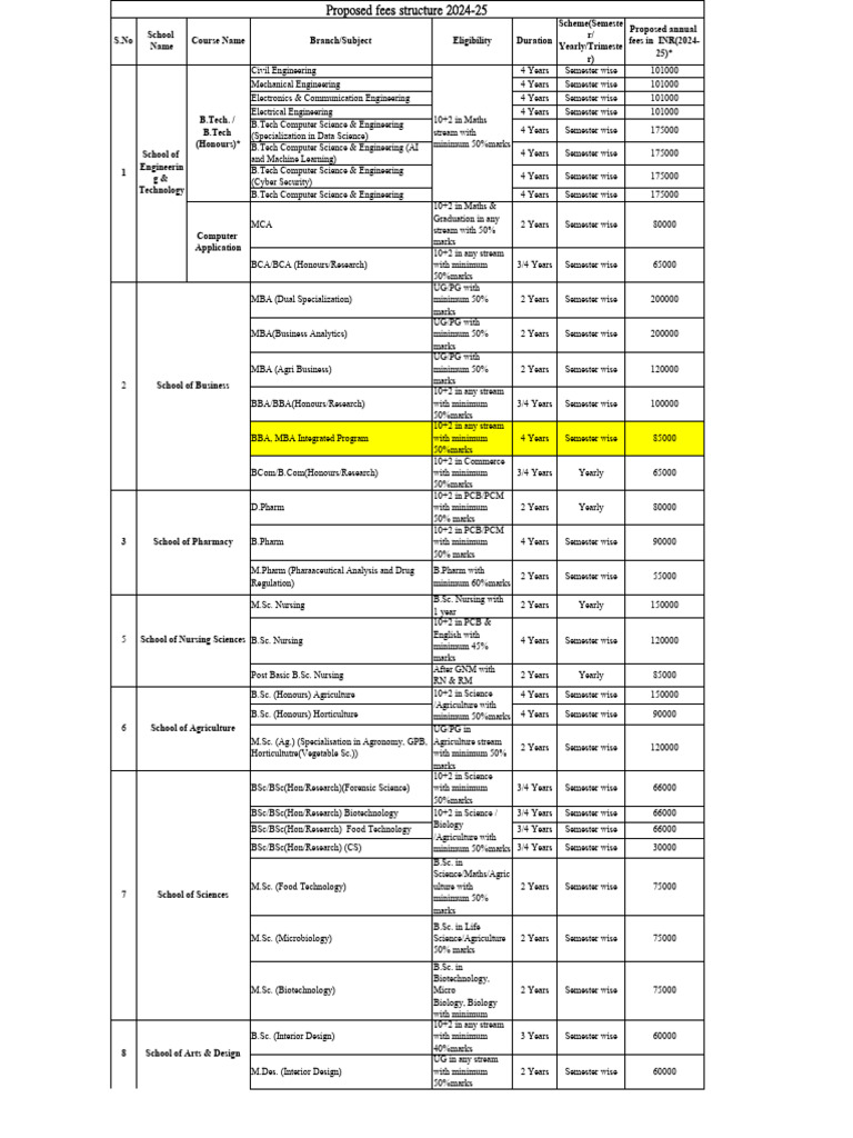 2024-25 Course Fees and Eligibility Guide | PDF | Academic Degree ...