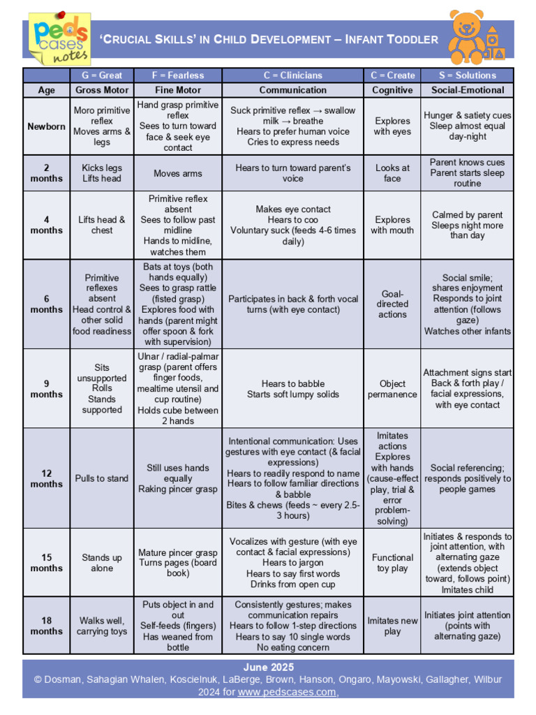 PedsCases Notes Development - Infant Toddler | PDF | Infants ...