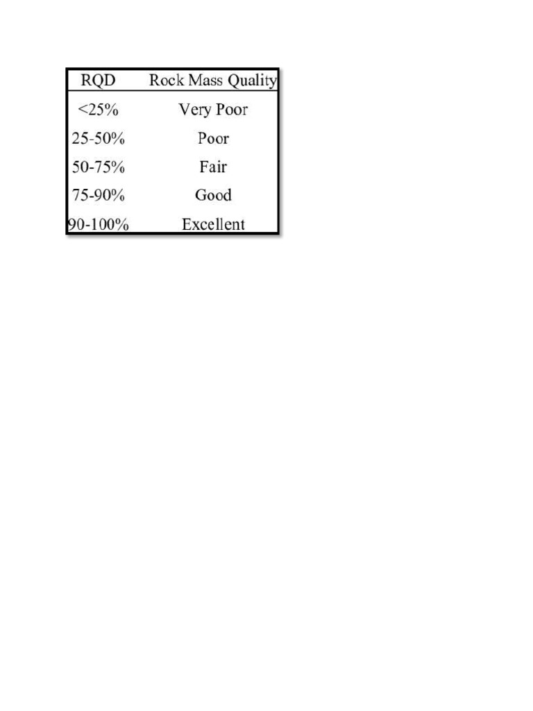 RQD Classification | PDF
