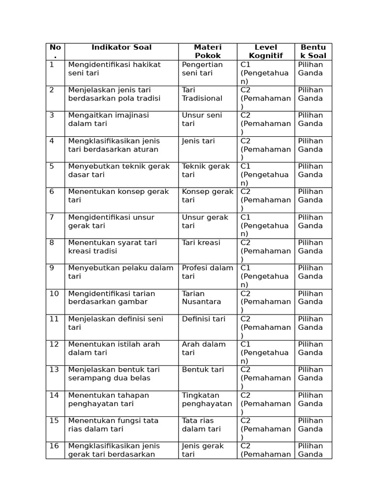 Kisi Kisi Seni Budaya Kelas 10 Semester Genap | PDF