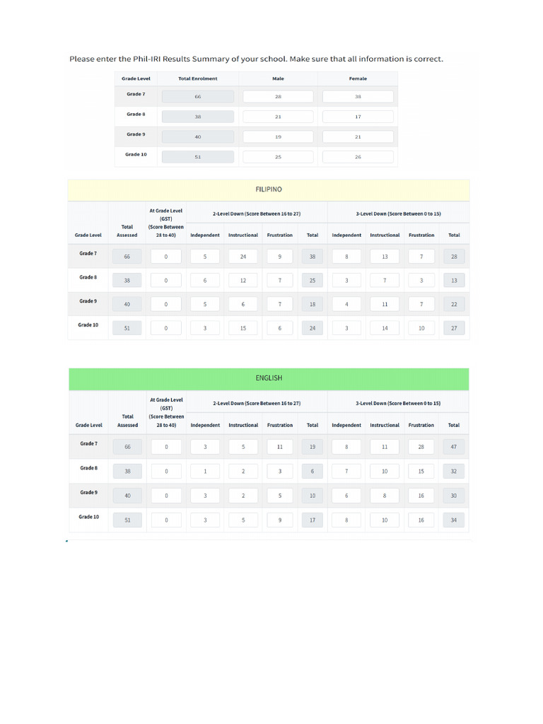 Phil Iri Data Pre Test | PDF