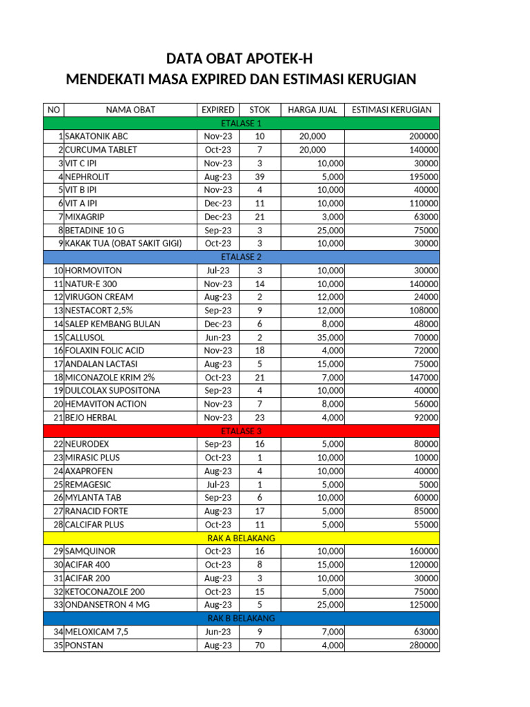 Data Obat Mendekati Masa Expired Dan Estimasi Kerugian | PDF | Drugs