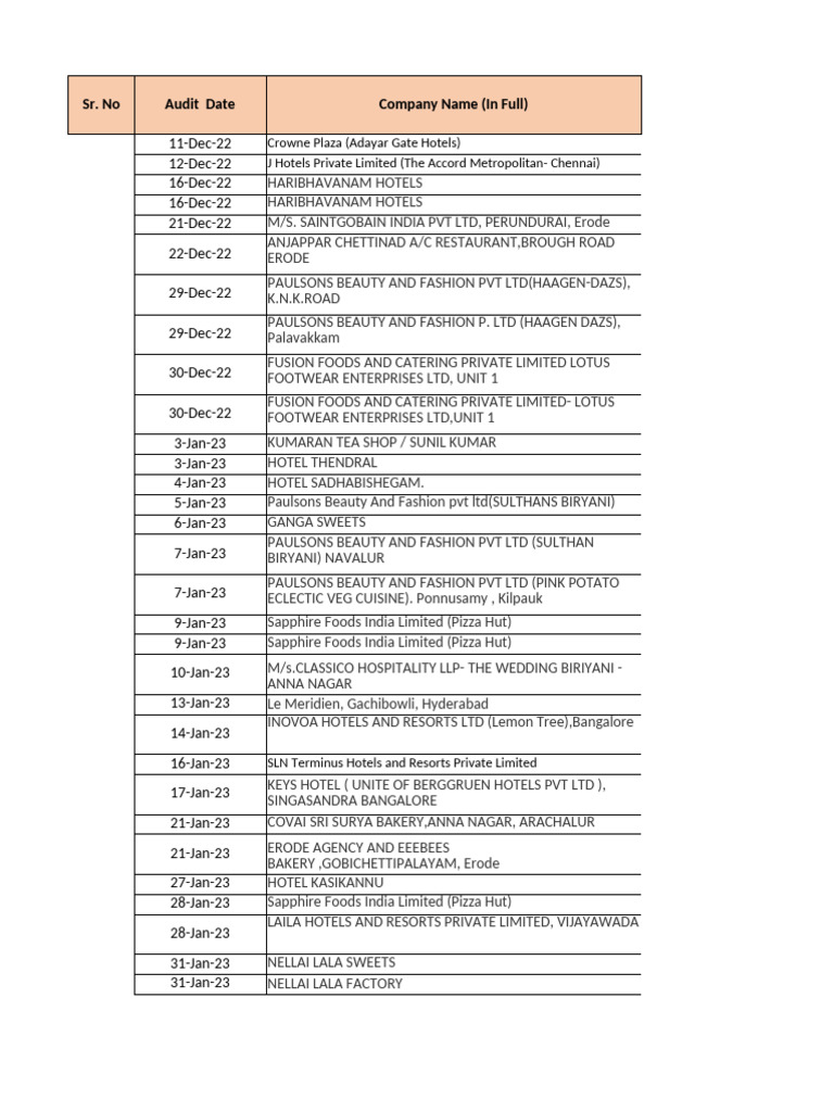 Chennai Restaurant Audit Summary | PDF | Hospitality Industry