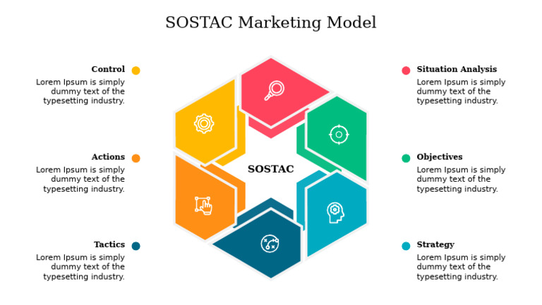 SOSTAC Marketing Model Overview | PDF
