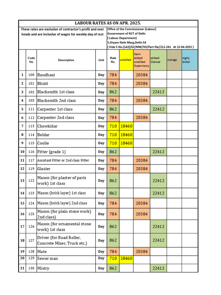 Delhi Minimum Wages April 2025 Rates | PDF | Crafts | Building Materials