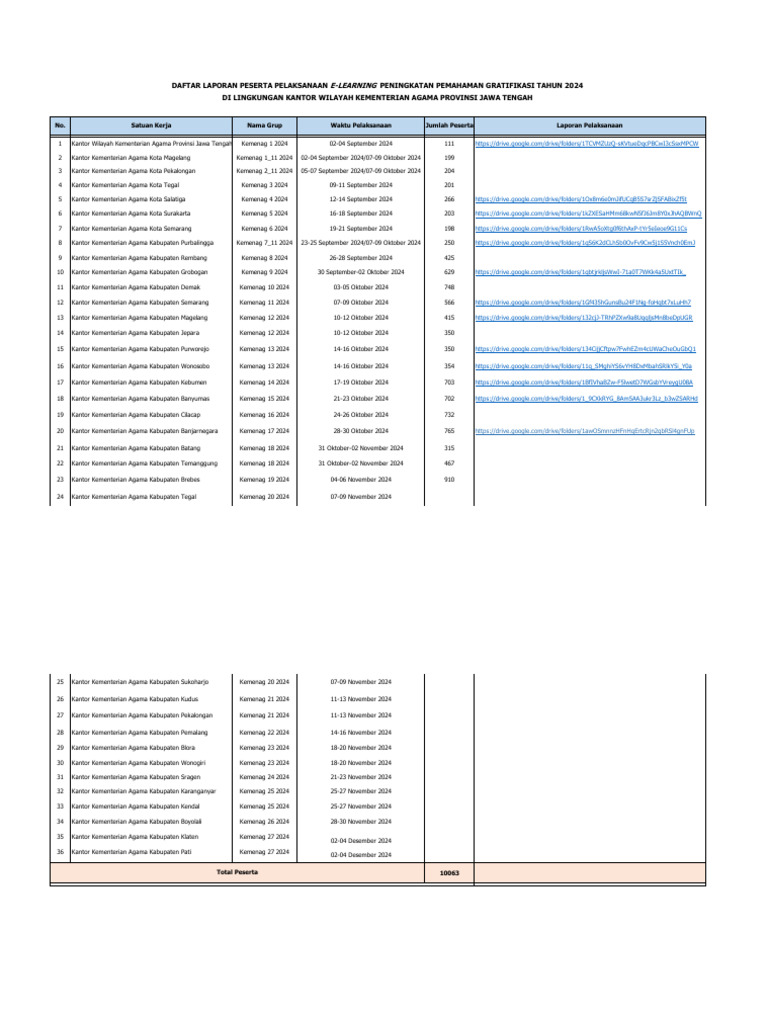 Daftar Peserta Upload Sertifikat E-Learning PPG | PDF
