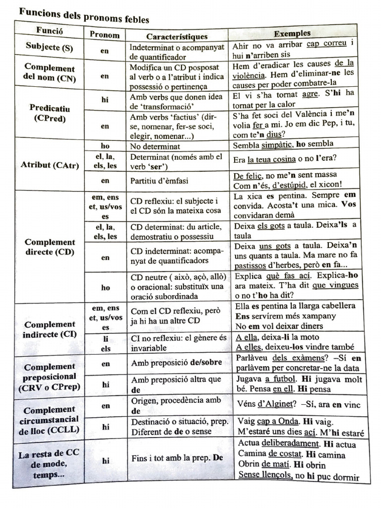Pronoms Febles | PDF