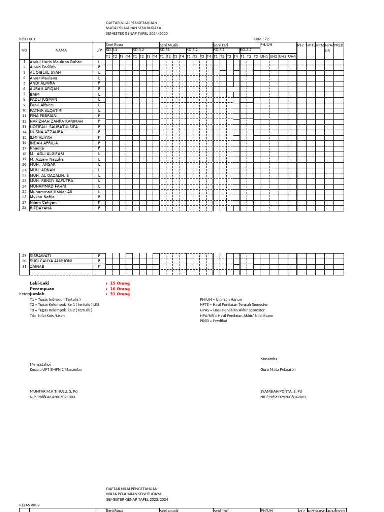 Daftar Nila Pengetahuan Kls Ix Genap 2024 | PDF