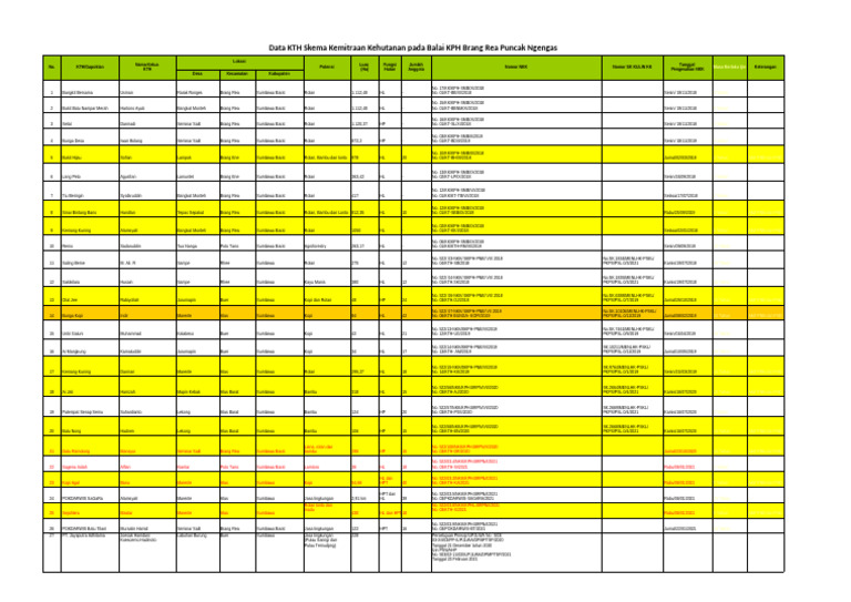 Data KTH Skema Kemitraan Kehutanan Balai KPH Brang Rea Puncak Ngengas 2025 | PDF