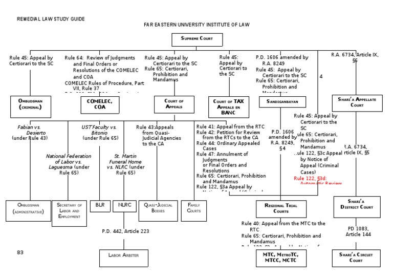 A4 Flowchart | PDF