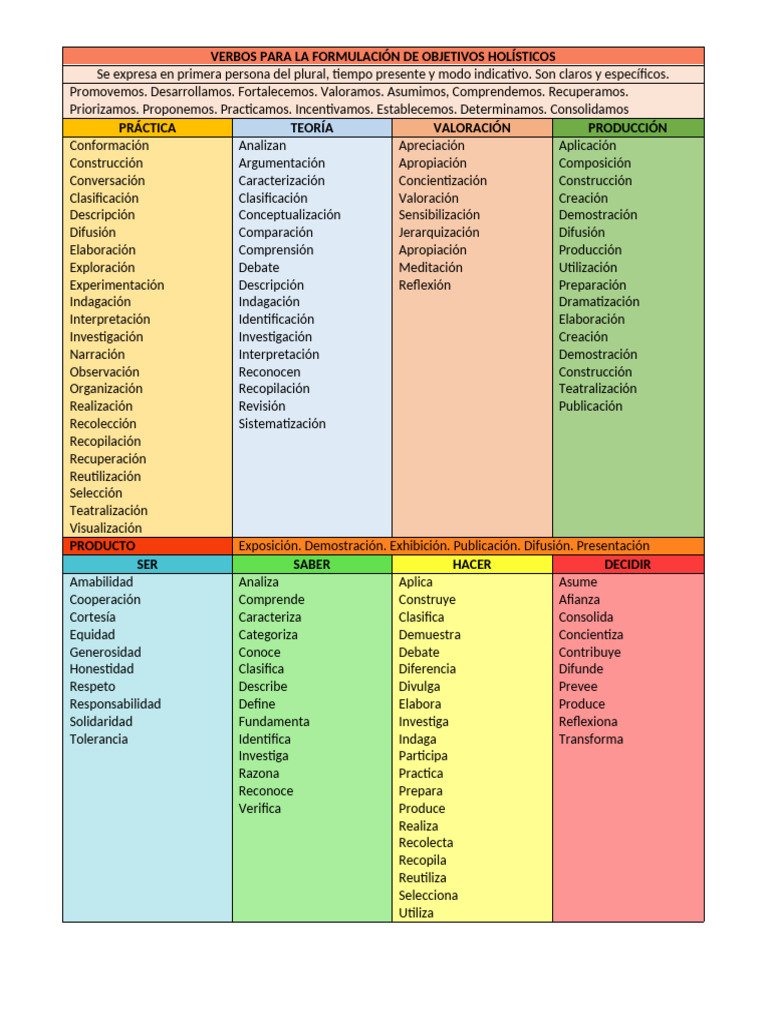 Verbos Para Planificar Pdf Science Educación En Artes Liberales