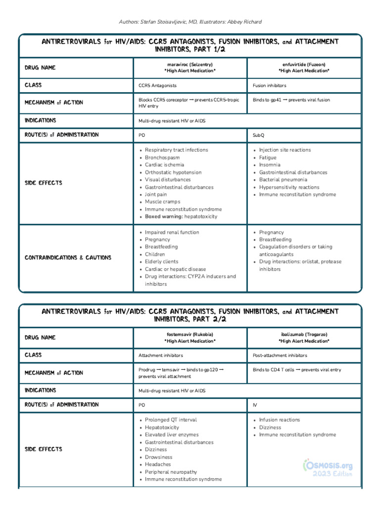 Antiretrovirals For HIV - AIDS - CCR5 Antagonists, Fusion Inhibitors ...