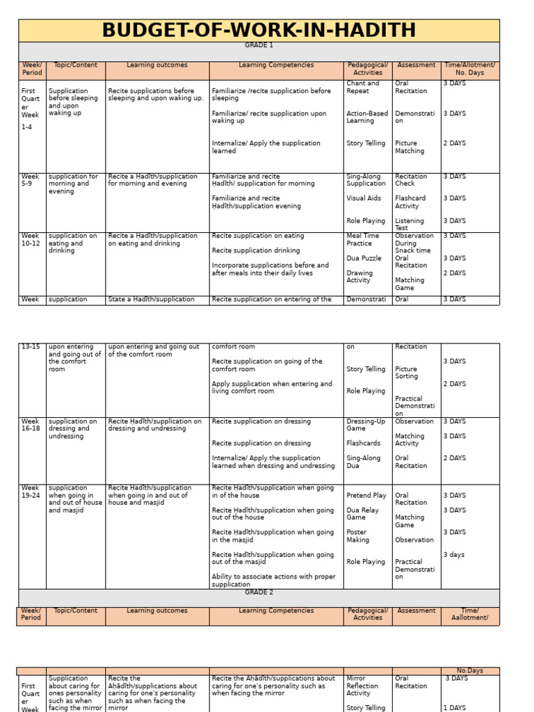 Budget of Work in Hadith 2 | PDF | Hadith | Learning