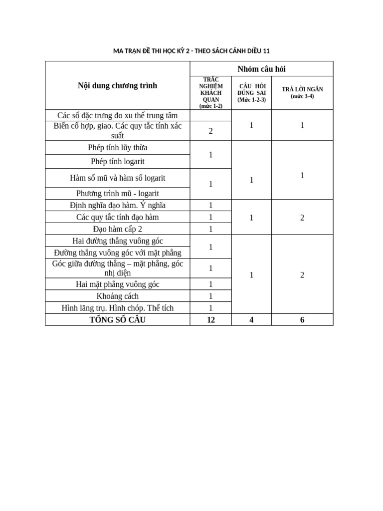 10 de On Thi Cuoi Hoc Ki 2 Toan 11 Canh Dieu Cau Truc Trac Nghiem Moi | PDF