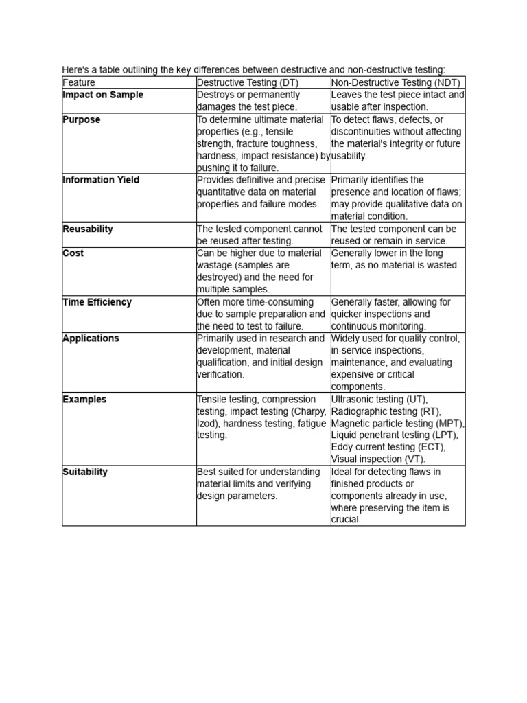 Differences Between NDT and DT | PDF | Nondestructive Testing ...
