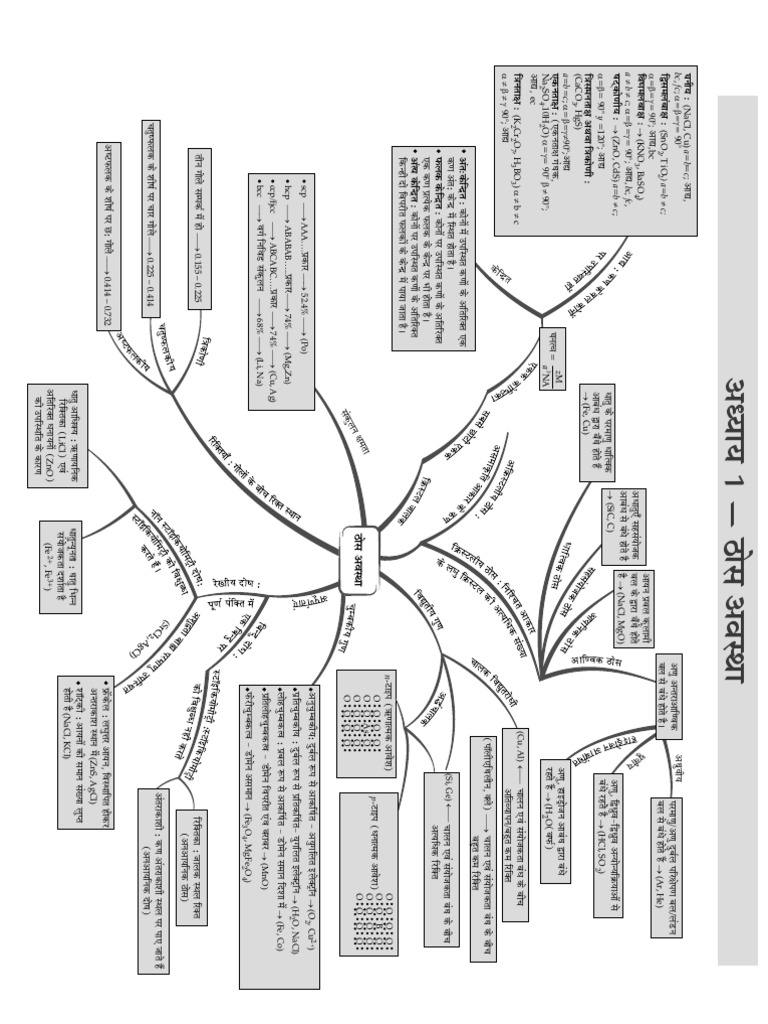Class 12th Chemistry Mind Maps | PDF