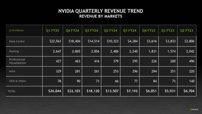 NVIDIA Quarterly Revenue Trend 2025 - 1 | PDF