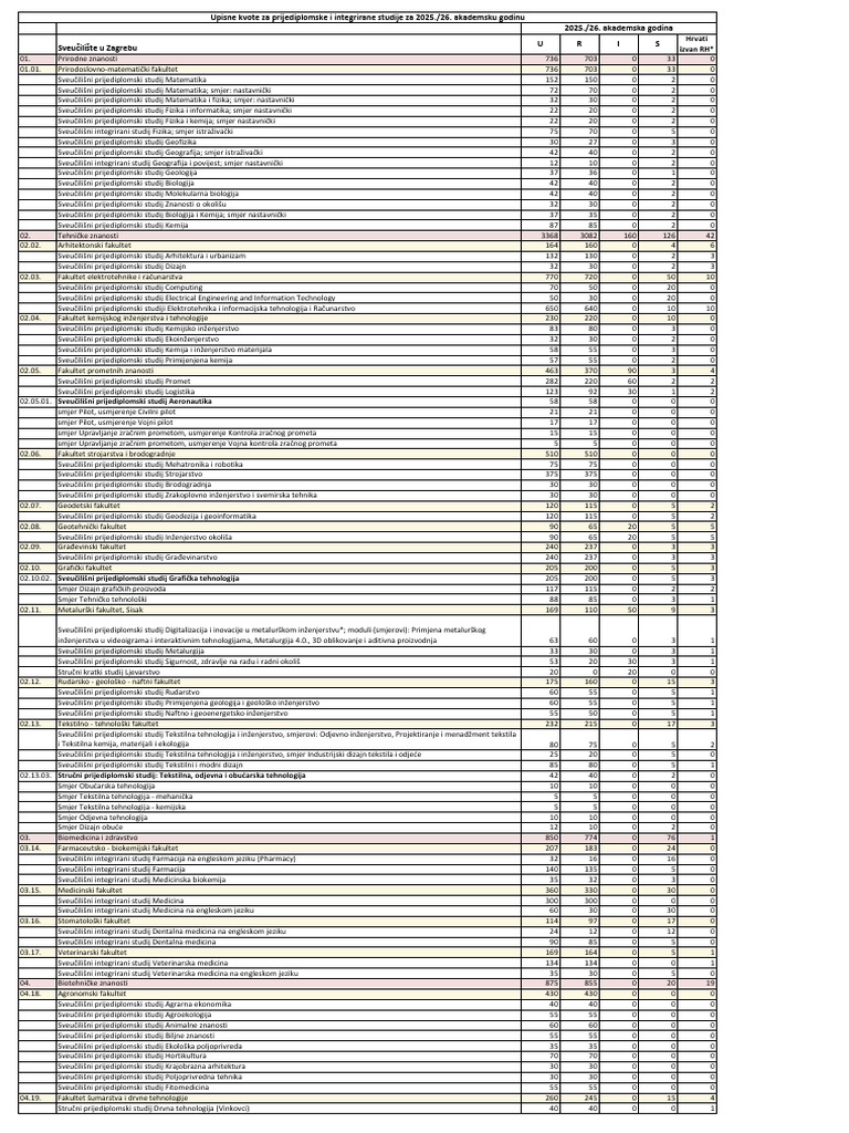 Upisne Kvote Prijediplomski Integrirani 2025 2026 Tablica | PDF