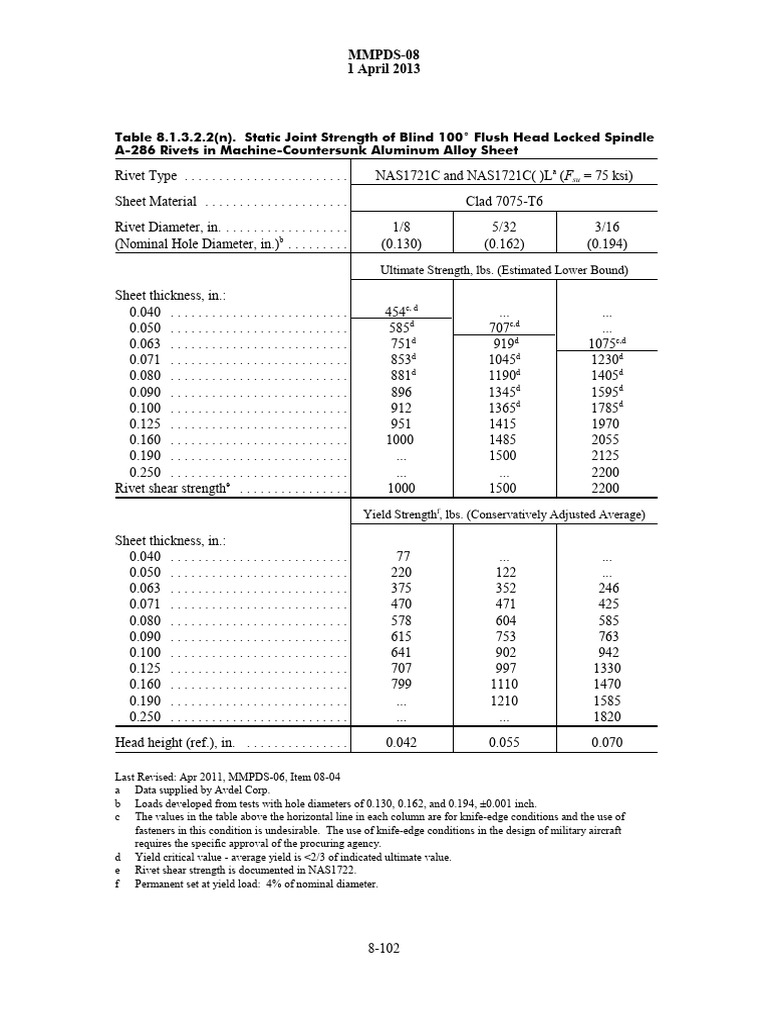 Metallic Materials Properties Development and Standardization (MMPDS ...