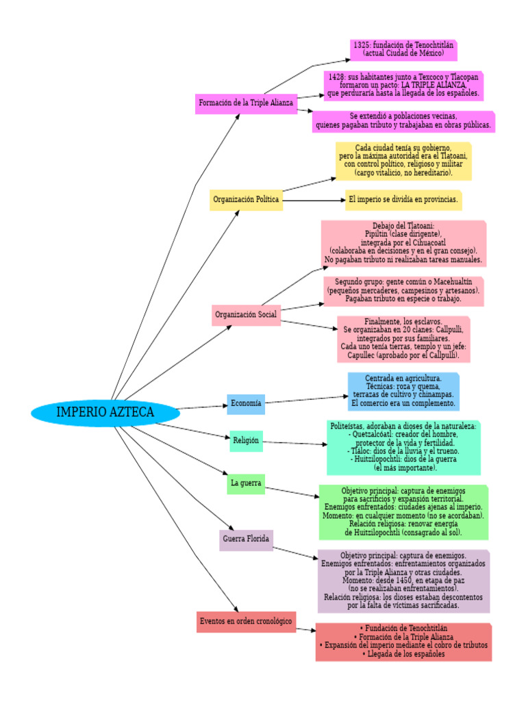 Imperio Azteca Cuadro Final Con Cronologia | PDF